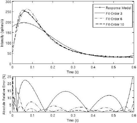 Figure 1 From A Parametric Model And Maximum Likelihood Estimation Of Neural Rate Functions