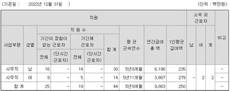 우리벤처파트너스 연봉 2022년 기준 공시자료
