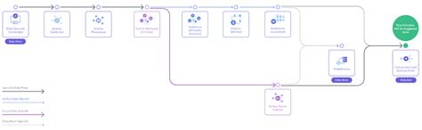 Function Triggers Functions Tealium Docs