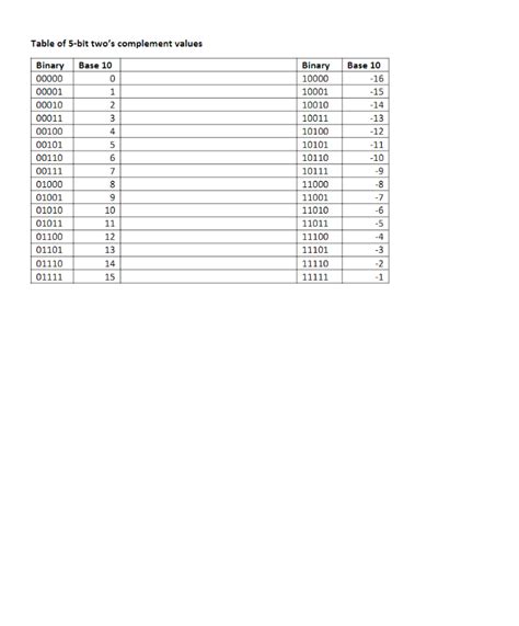 Solved Summary Of Algorithm Determine N Bit Two S Chegg Com