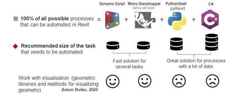 Best Automation Tool For Your Work In Revit Designers Vs Programmers Big Data Machine