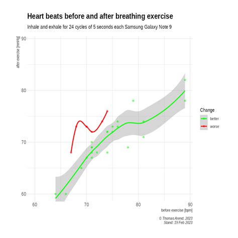 Effects Of A 24 Breath Breathing Exercise On Heart Rate And Spo2 Levels In Healthy Adults