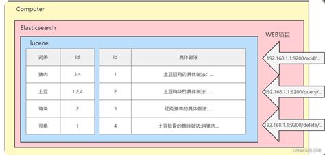 Elasticsearch【集群概念、搭建集群】七 全面详解（学习总结 从入门到深化）51cto博客elasticsearch集群搭建的过程
