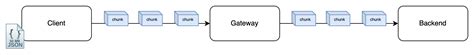 Rate Limiting And Throttling With An Api Gateway Why It Matters