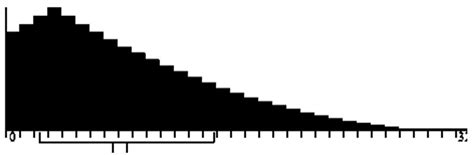 Solved Which Type Of Distribution Does The Graph Chegg Com