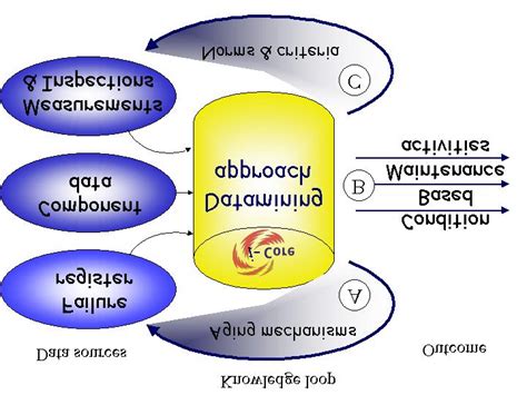 Data Mining Process For The Persistence Module Described
