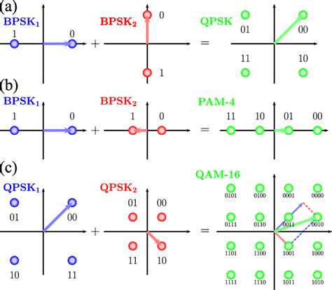 Schematic Representation Of The Aggregation Of Two Bpsk Signals As