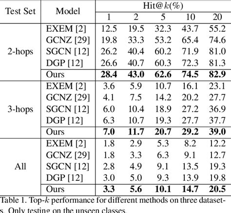 Table 1 From Zero Shot Learning Via Contrastive Learning On Dual Knowledge Graphs Semantic Scholar