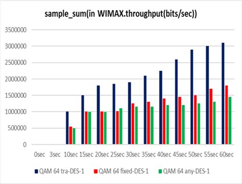 The Throughput Of Qam Modulation Technique Using Different Mobility