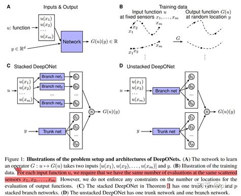 神经算子（四）：物理信息神经算子deeponet模型解析及复现 知乎