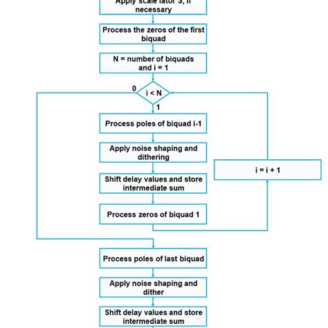 Algorithm Of The Code Generator Download Scientific Diagram