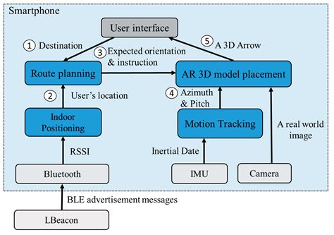 sensors free full text arbin augmented reality based indoor navigation system