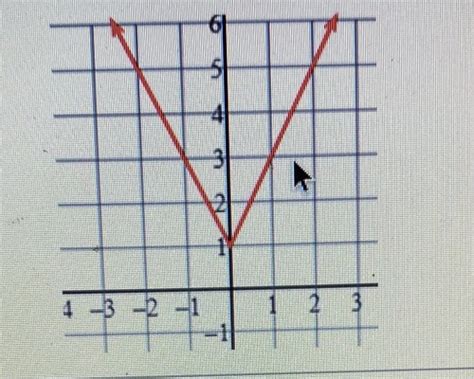 ALGEBRA II SHAPES OF FAMILY FUNCTIONS Flashcards Quizlet
