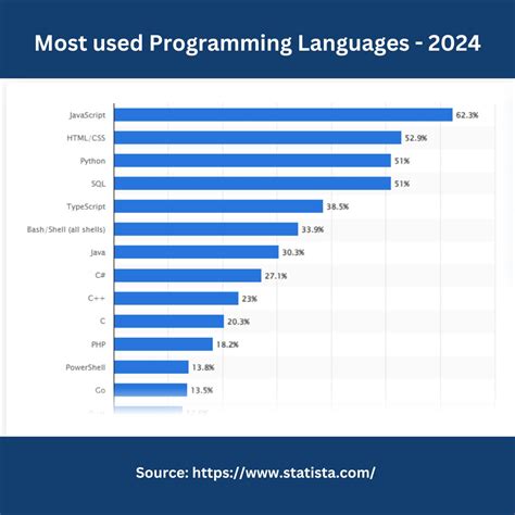 Nagaraju Dorasala On Linkedin Most Used Programming Languages As Of 2024 See The Full List Here