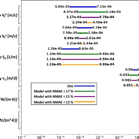 Parameter Ranges Derived From The Field Site Measurements And From