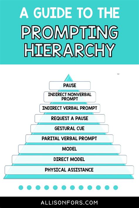 A Guide To The Prompting Hierarchy In Speech Therapy Language Therapy