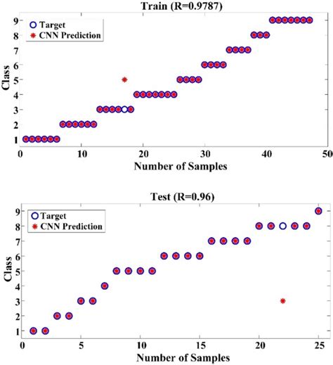 A Practical Solution Based On Convolutional Neural Network For Non