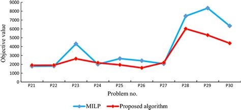Comparison Diagram Of The Value Of The Objective Function Of The Download Scientific Diagram