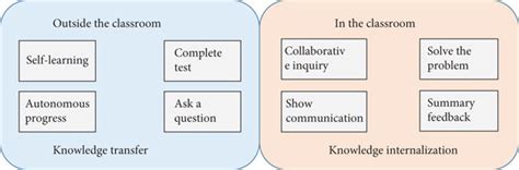 The Teaching Mode Of Flipped Classroom Download Scientific Diagram