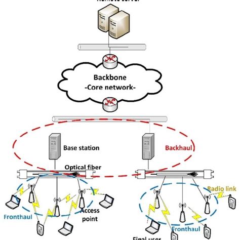 Scheme Of C Ran Architectures In Future 5g Networks Download