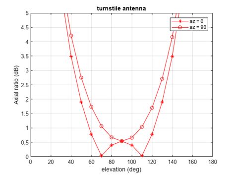 Crossed Dipole Turnstile Antenna And Array