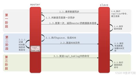 【从零开始学redis】高级篇 超全总结笔记lettuceclientconfigurationbuildercustomizer Csdn博客