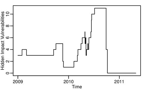 4 Number Of Hidden Impact Vulnerabilities That Existed Per Day For The Download Scientific