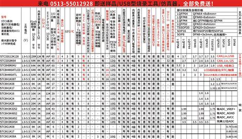 关于stc8g1k08a的pwm输出问题 144mhz Pwm 硬件移相 45路pwm 3路ccp 7组不同周期的pwm Dac 国芯人工