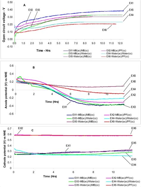 A Measured Values Of The Cell Open Circuit Voltage Between Anode And Download Scientific