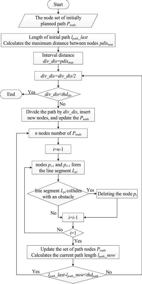The Flow Chart Of Path Optimisation Algorithm Download Scientific Diagram