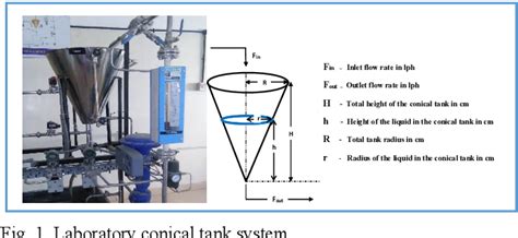 Figure 1 From Model Based Controller Design Using Real Time Neural Network Model And Pso For