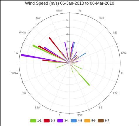 Online Rose Chart Maker