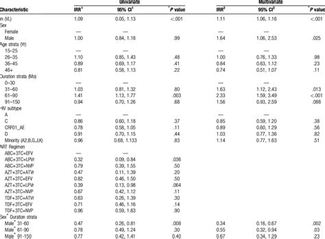 Univariate And Multivariate Poisson Regression Analysis Of Hiv 1 Drug