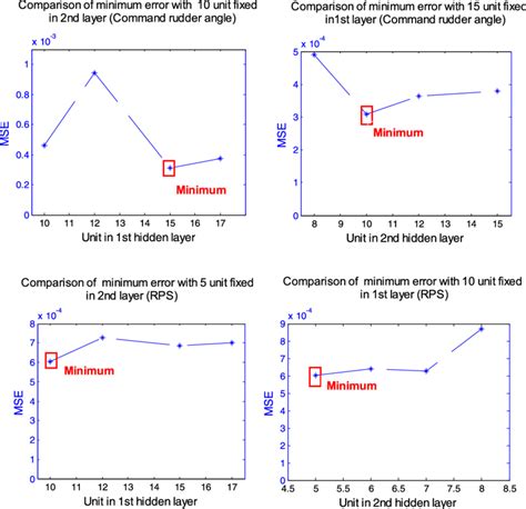 Mse Plot For Neuron Determination 14 Download Scientific Diagram