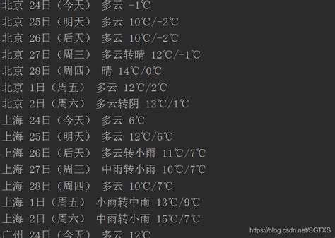 简单的爬取中国天气网某个城市七天的天气预报数据爬取中国天气网上近七天的天气并做成表格 Csdn博客 简单的爬取中国天气网某个城市七天的天气预报数据爬取中国天气网上近七天的天气并做成表格 Csdn博客