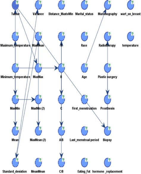 Bn With Influences From Unsupervised Learning Download Scientific