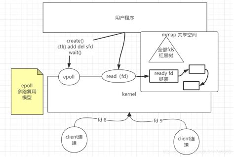 linux 底层原理 —— epoll 与多路复用 epoll多路复用原理 csdn博客