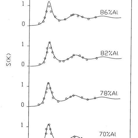 Total Structure Factor Sk Versus K At Different Concentrations Of Al Download Scientific