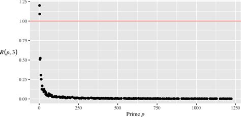 Asymptotic Behavior Of Rp 3 Download Scientific Diagram
