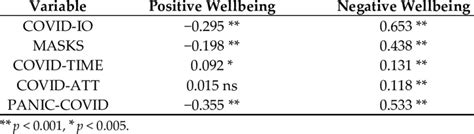 Correlations Between Predictor Variables And Wellbeing Outcomes