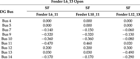 Sensitivity Factor For 1 Mw Dg Placed At Various Buses Download