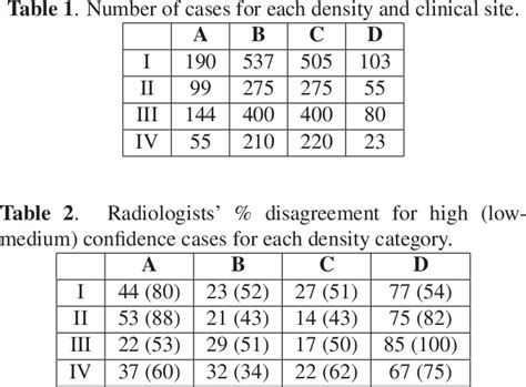 Table From Confidence Guided Learning For Breast Density Classification Semantic Scholar