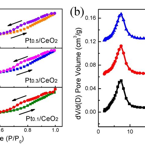 X Ray Photoelectron Spectroscopy Xps Spectra Of A The Ce 3d And B Download Scientific