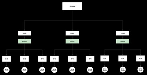 【netty源码分析一】初识netty以及netty线程模型 源码巴士