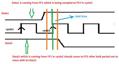 VLSI Freaks Why Hold Does Not Depend On Clock Frequency