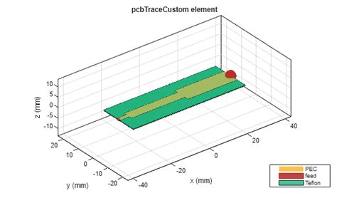 Pcbtracecustom Create Custom Trace Matlab