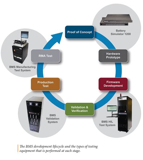 Charged Evs A Look At Bms Validation Testing Charged Evs