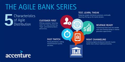 Banking Customer Experience Agile Banks Connect To Peoples Life Moments Accenture Banking Blog