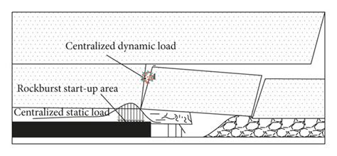 Engineering Structure Model Of Concentrated Dynamic Type Rockburst Download Scientific Diagram