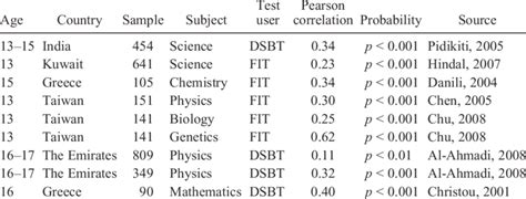 Some Correlations Of Working Memory With Performance Download Table